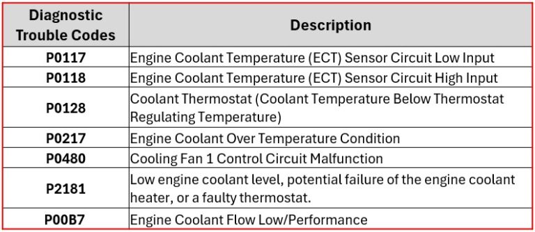 Volvo "Engine Coolant Level Low, Turn Off Engine" Common Casues ...