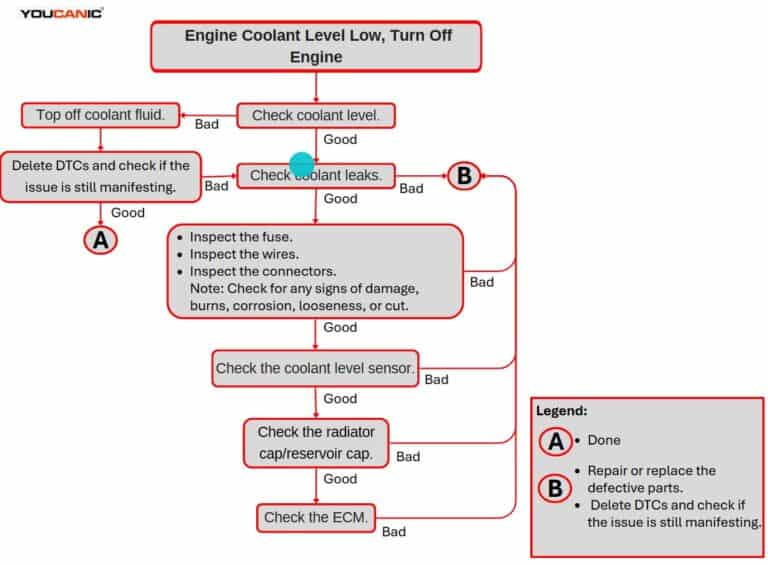 Volvo "Engine Coolant Level Low, Turn Off Engine" Common Causes ...