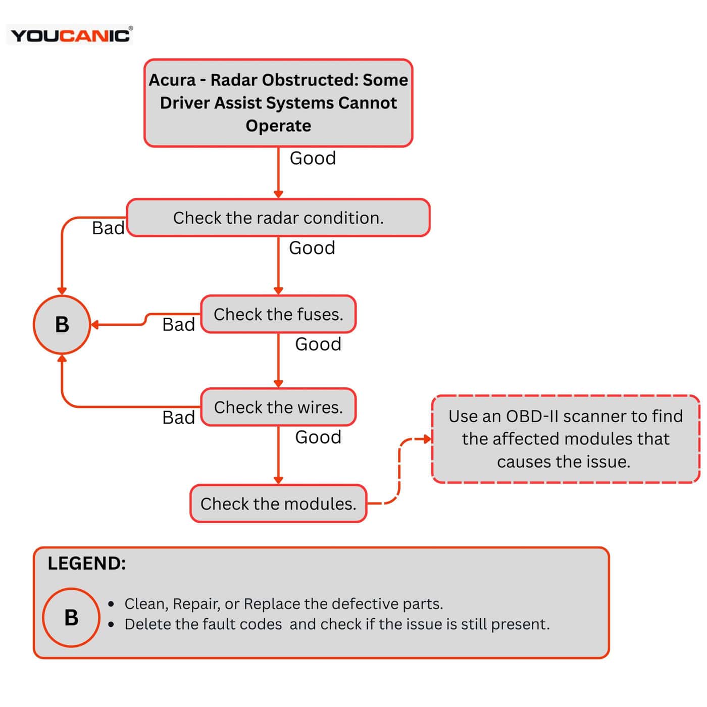 Acura - Radar Obstructed: Some Driver Assist Systems Cannot Operate ...