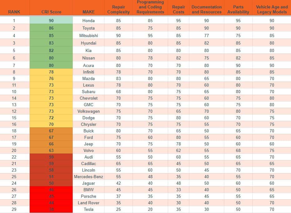 Car Repairability Index 2025