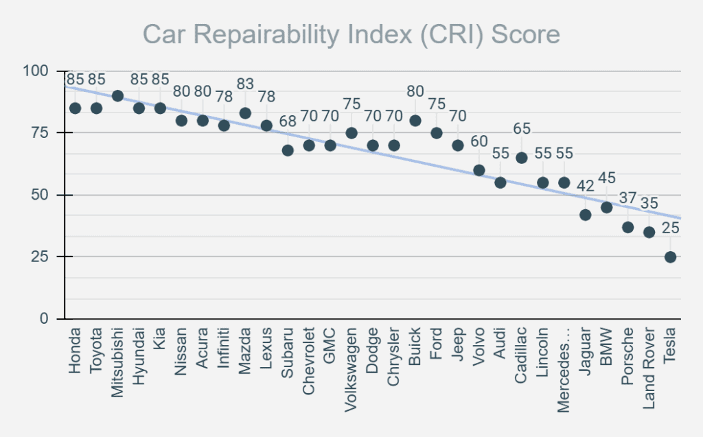 Car Repairability Index 2025